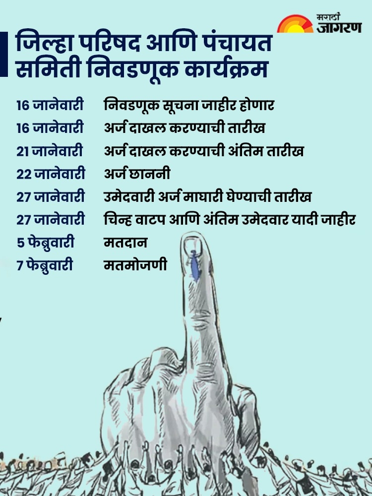 आचारसंहिता लागू; ‘या’ 12 जिल्हा परिषदा आणि 125 पंचायत समित्यांच्या ...