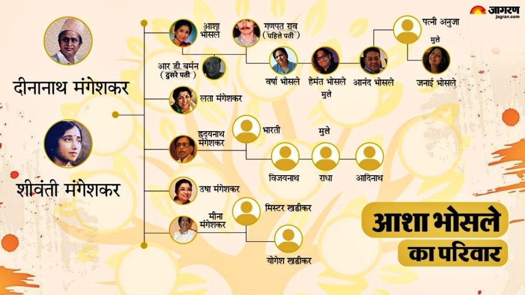 Mangeshkar Family: 20 सदस्यांचे कुटुंब आणि अनेक दशकांचा वारसा, जाणून ...